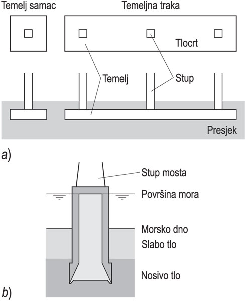 temelj - Tehnički leksikon